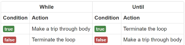 Conditional and Repeating Actions